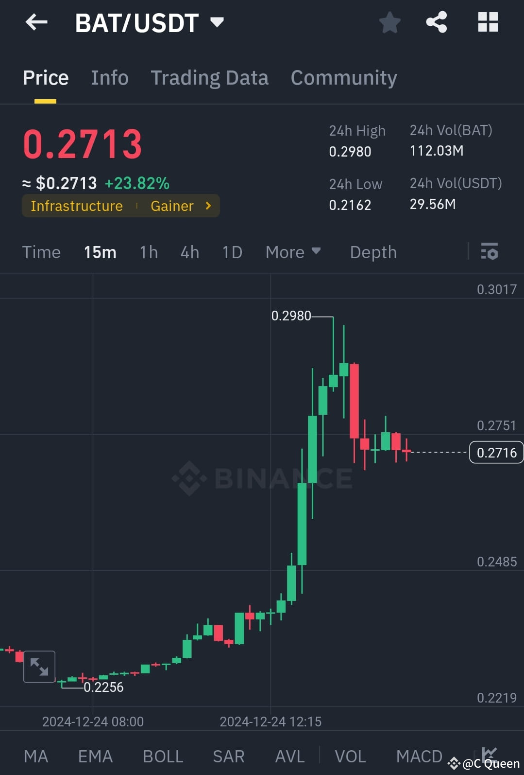 $BAT /USDT: Explosive Move – Next Targets to Watch! Price | C Queen on Binance Square