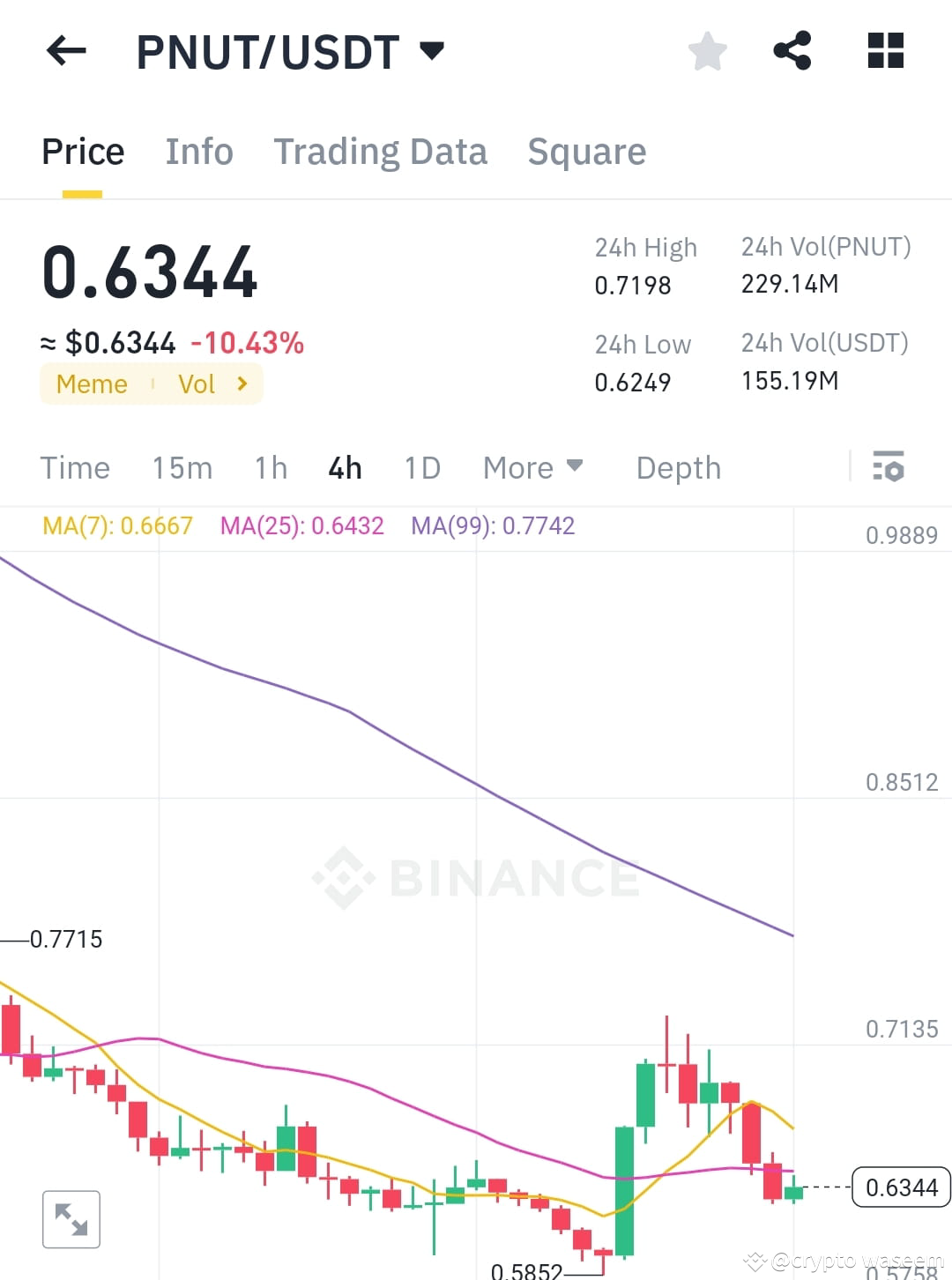 🔥$PNUT PNUT/USDT: Meme Coin On Fire! 🔥 📉 Current Price: | crypto waseem on Binance Square