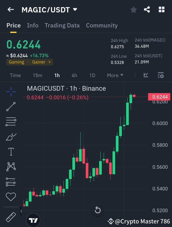 $MAGIC /USDT: ACCELERATING TOWARDS NEW HEIGHTS – CATCH THE T | Crypto Master 786 on Binance Square