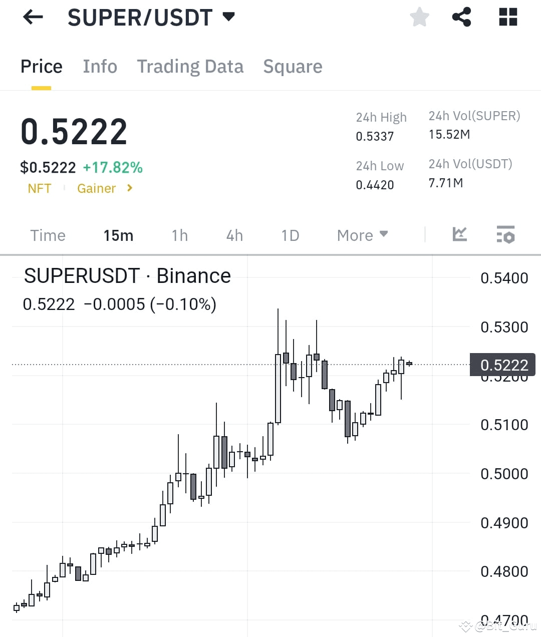 $SUPER Bullish Momentum Building Up Currently trading at | Bit_Guru on Binance Square