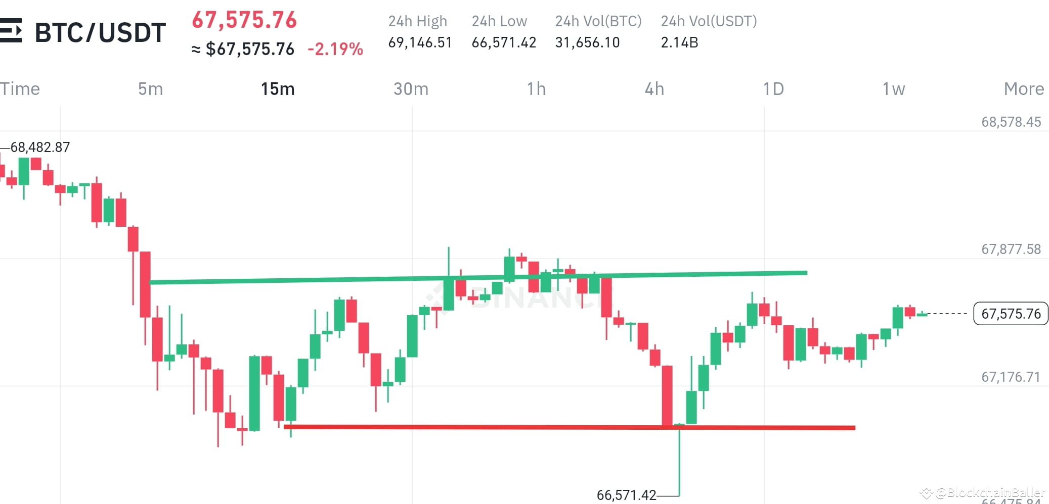 $BTC /USDT Trading Signal (15m Time Frame) Resistance: 68,4 | BlockchainBaller on Binance Square