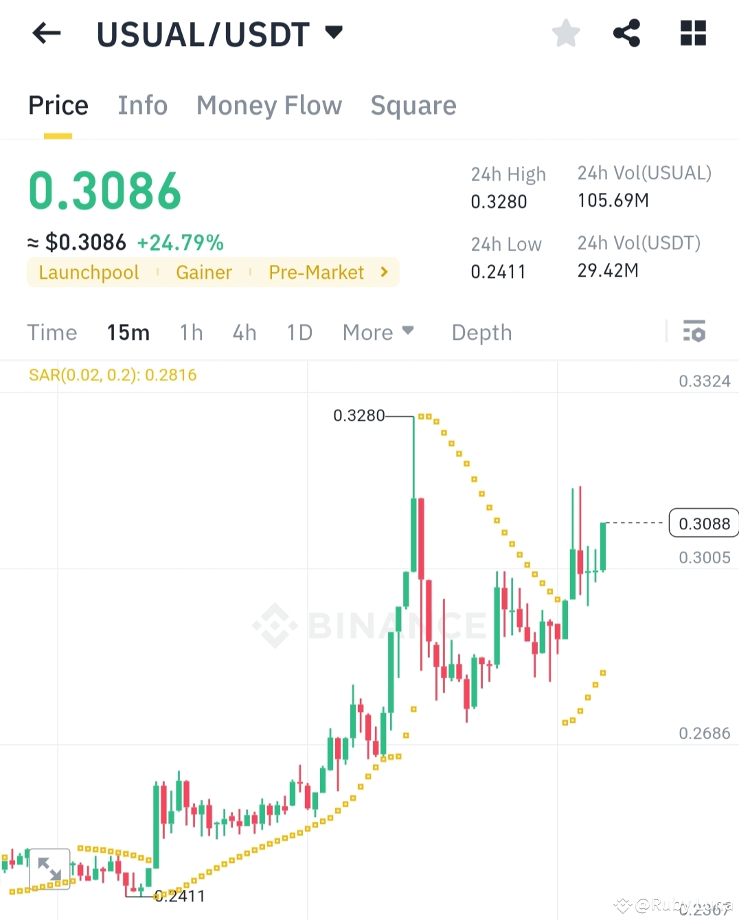 Binance Technical Analysis: USUAL/USDT 🚀 🔍 Overview: The | Ruby Luna on Binance Square