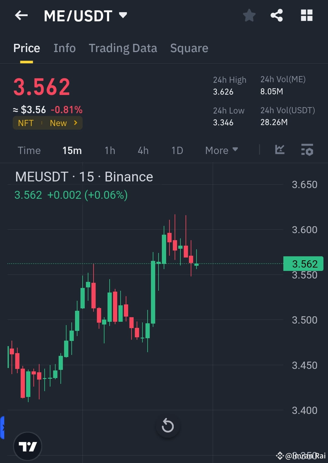 $ME Trading Signal $ME is trading at $3.562, showing minor | Imran Rai ...