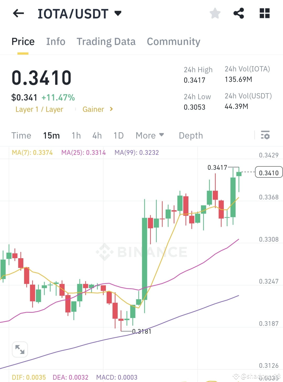 $IOTA showing his beauty 🔥🔥🔥 Happy Trading #IOTA holder🥳 | shadow_13 on ...