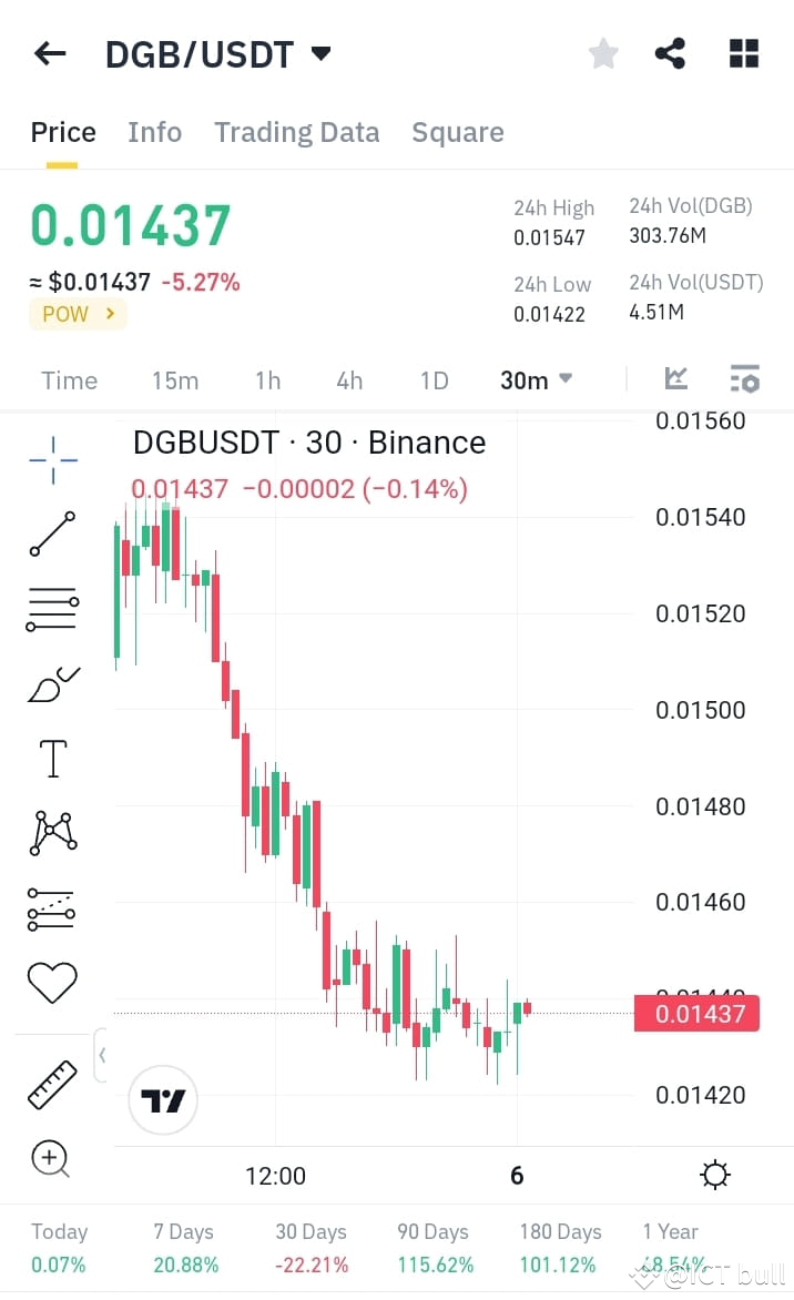 🚀 $DGB /USDT: Bounce Potential After Drop! 🌟 📊 Pair: $DG | ICT bull on Binance Square