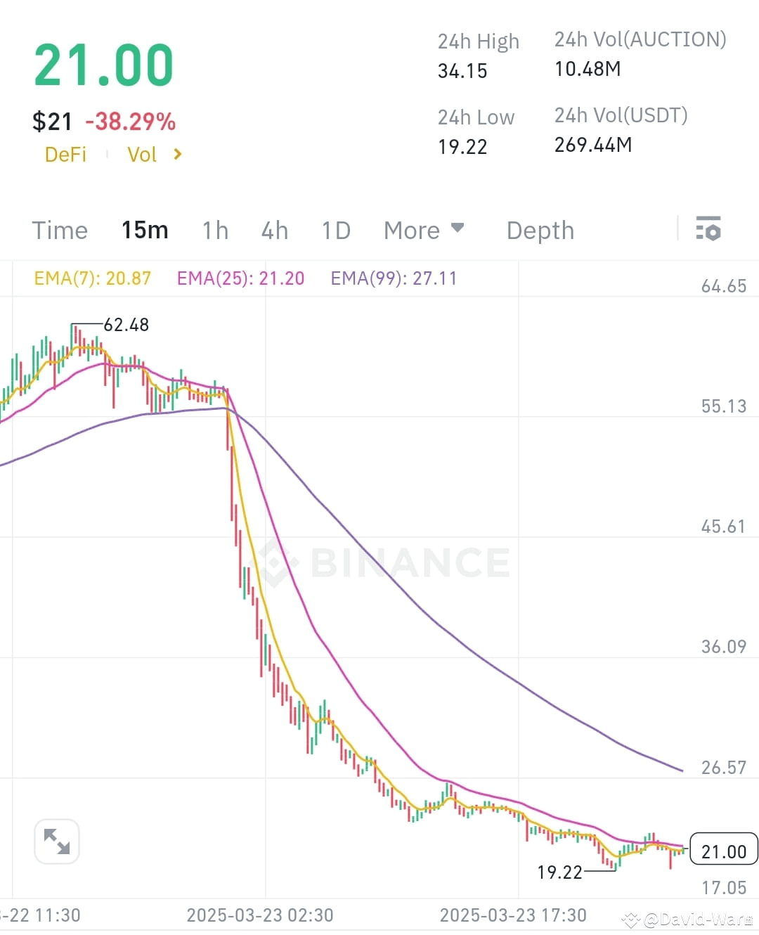 Big Short Liquidation Alert on $AUCTION Massive short liqu | David-Warn on Binance Square