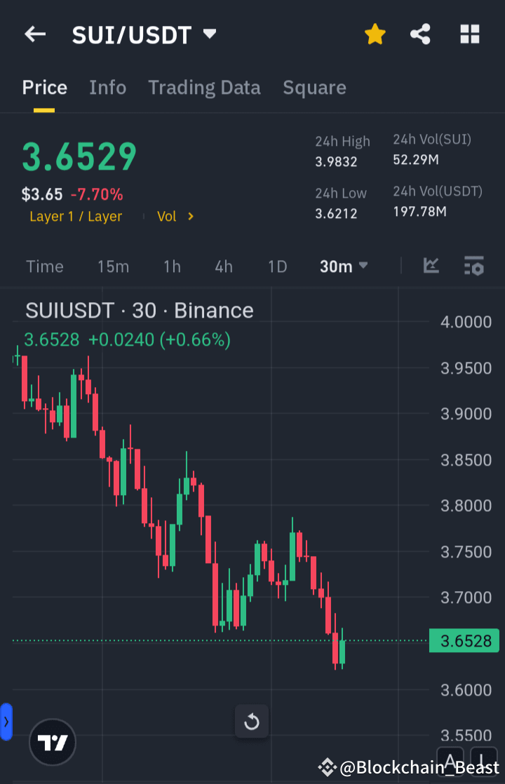 $SUI /USDT Short Trade Signal!🔥💯 ⚠️ Hurry Up! Take Profit | Aliza_Crypto_786 on Binance Square