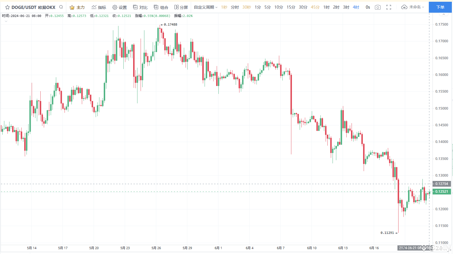 Today's analysis $DOGE The bottom is gradually rising, but | 阿栗有话说 on ...