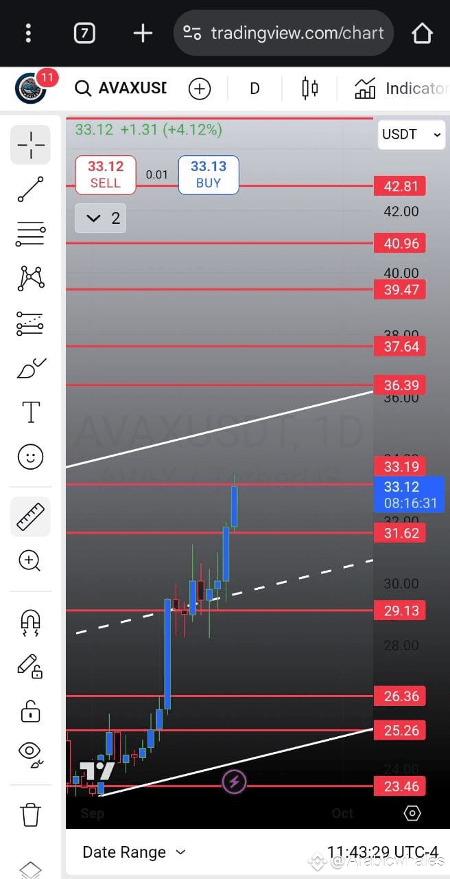 $AVAX Update If you break 33.3 and continue, you will hit | حيتان العرب ...