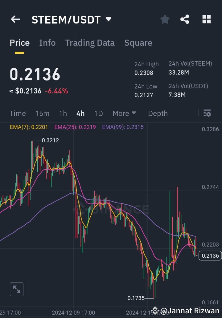 $STEEM /USDT Entry Zone: $0.2130 - $0.2200 Target 1 (TP1 | Jannat ji on Binance Square