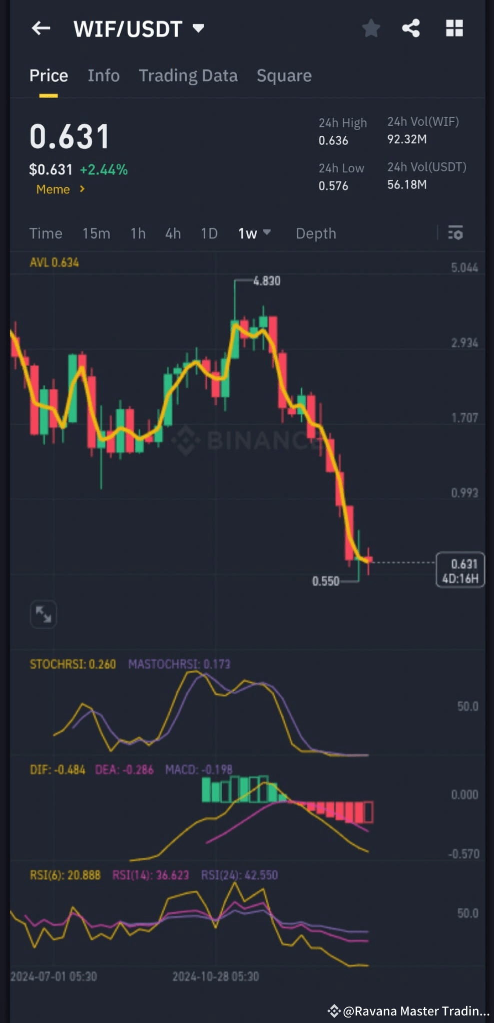 WIF/USDT Weekly Analysis & Smart Money Signal 📊 Ravana Mas | Ravana Master Trading on Binance Square