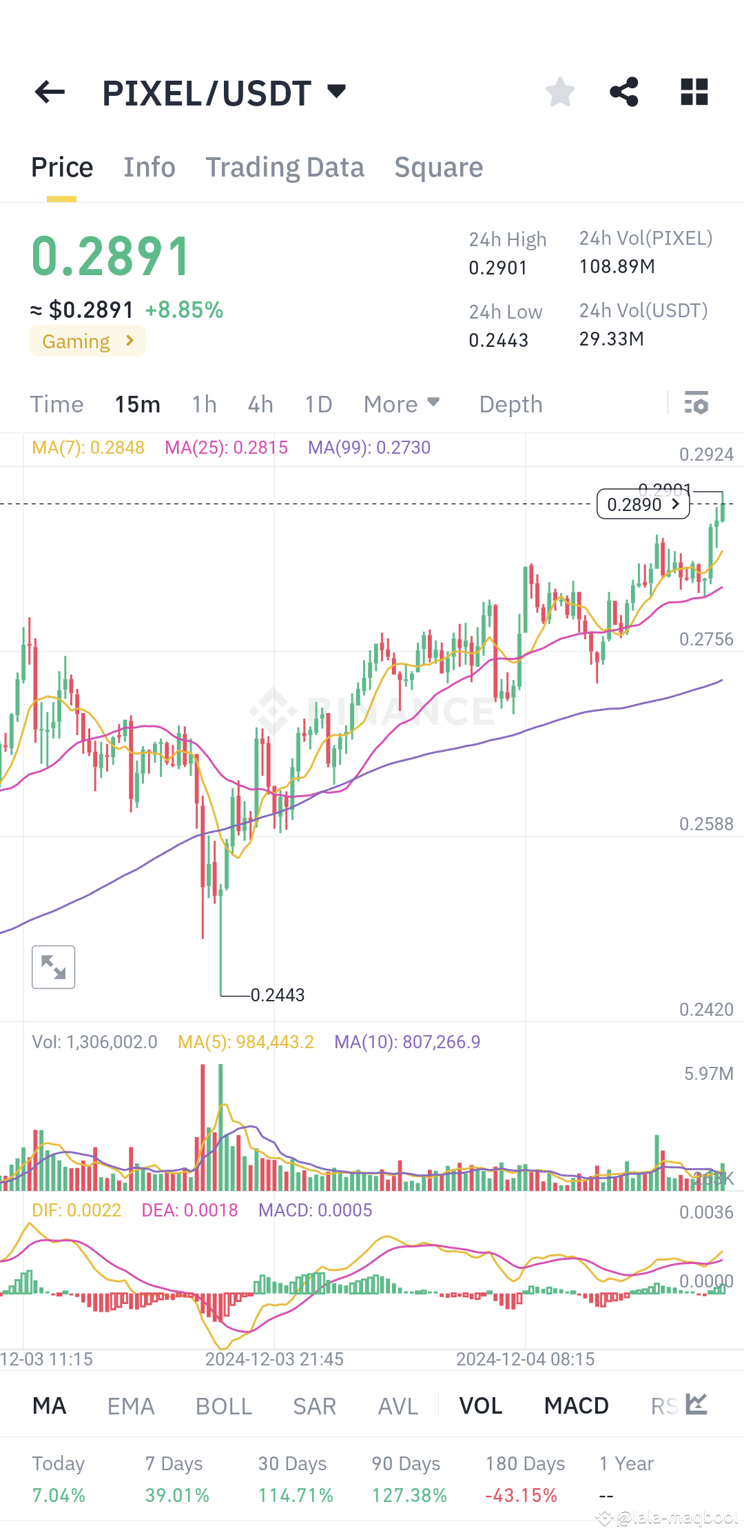 $PIXEL Short Liquidation RAGE! The bears just got wr | lala-maqbool on Binance Square