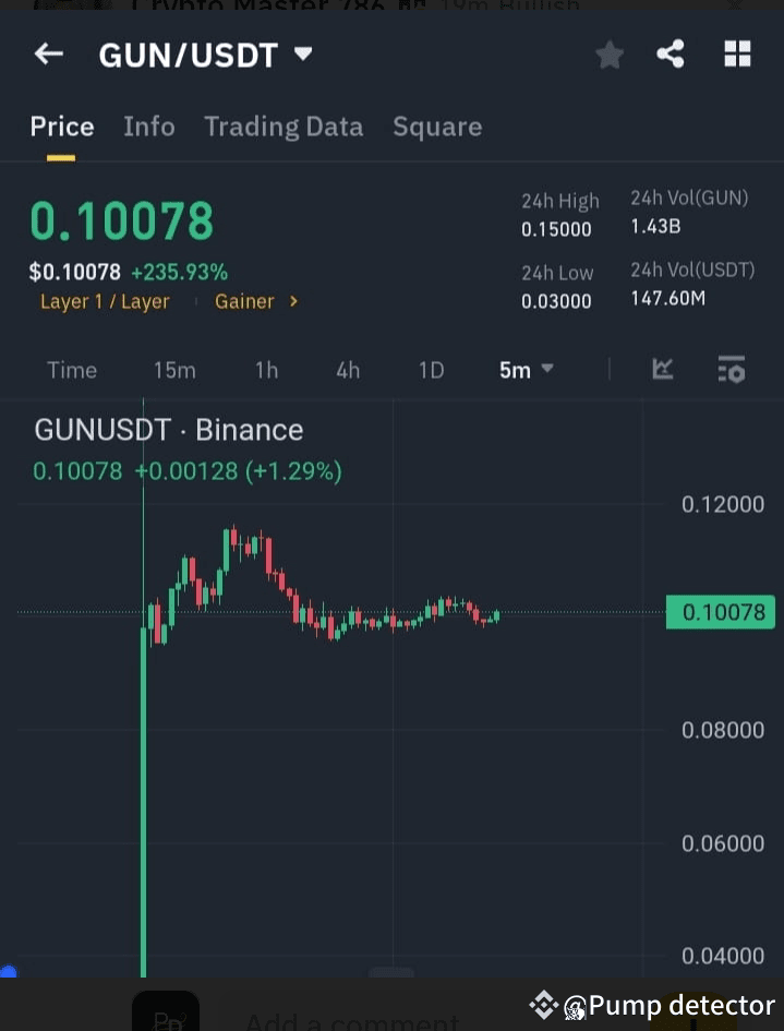 **🚀 $GUN /USDT – NEXT LEG UP LOADING! 🚀** **🔥 +235% S | Pump detector on Binance Square