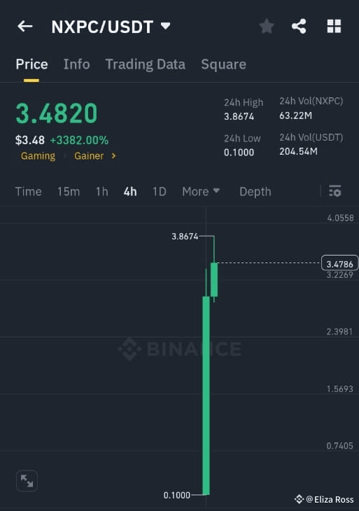 $NXPC /USDT – Explosive Breakout Alert! +3382% Surge! Curre | Eliza Ross on Binance Square