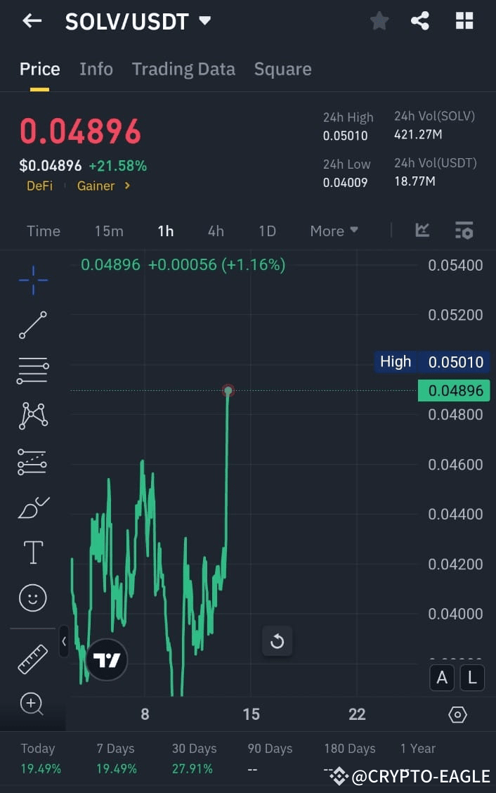 🚀🔥 $SOLV /USDT Bullish Surge! 💰 Can It Break Above $0.050 | CRYPTO-EAGLE on Binance Square