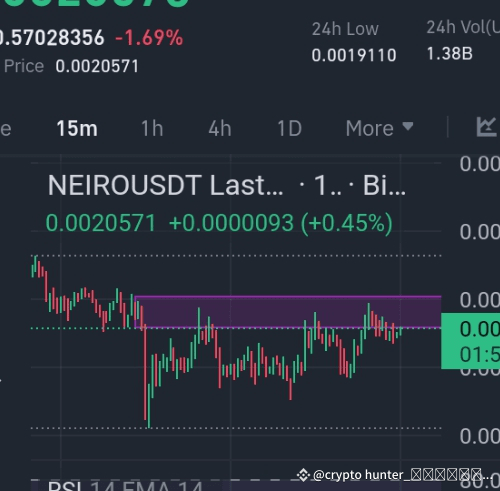 $NEIRO if break the OB at .0021 then wait wait for retrace M | crypto ...