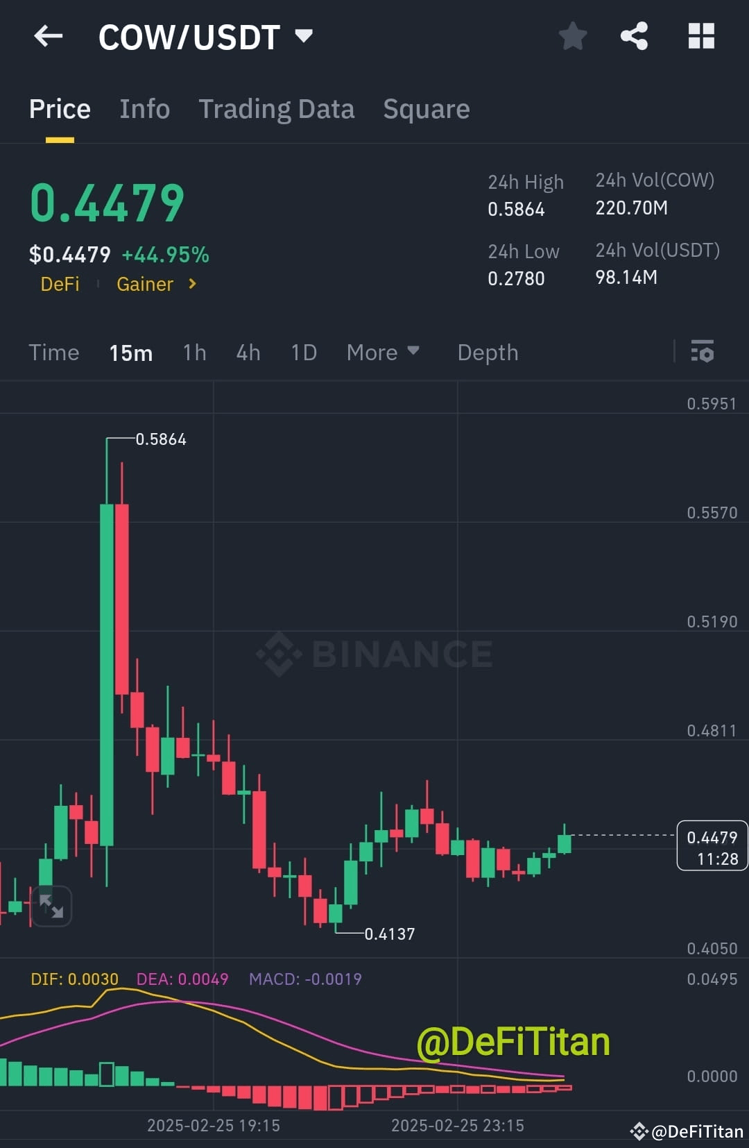 🚀 $COW /USDT – Strong Bullish Momentum Amid Market Volatili | DeFiTitan on Binance Square