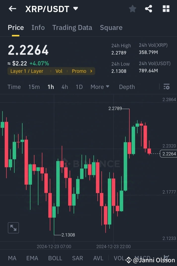 🚀$XRP XRP/USDT Gains Momentum: Is $2.30 the Next Stop? | Janni Olsson on Binance Square
