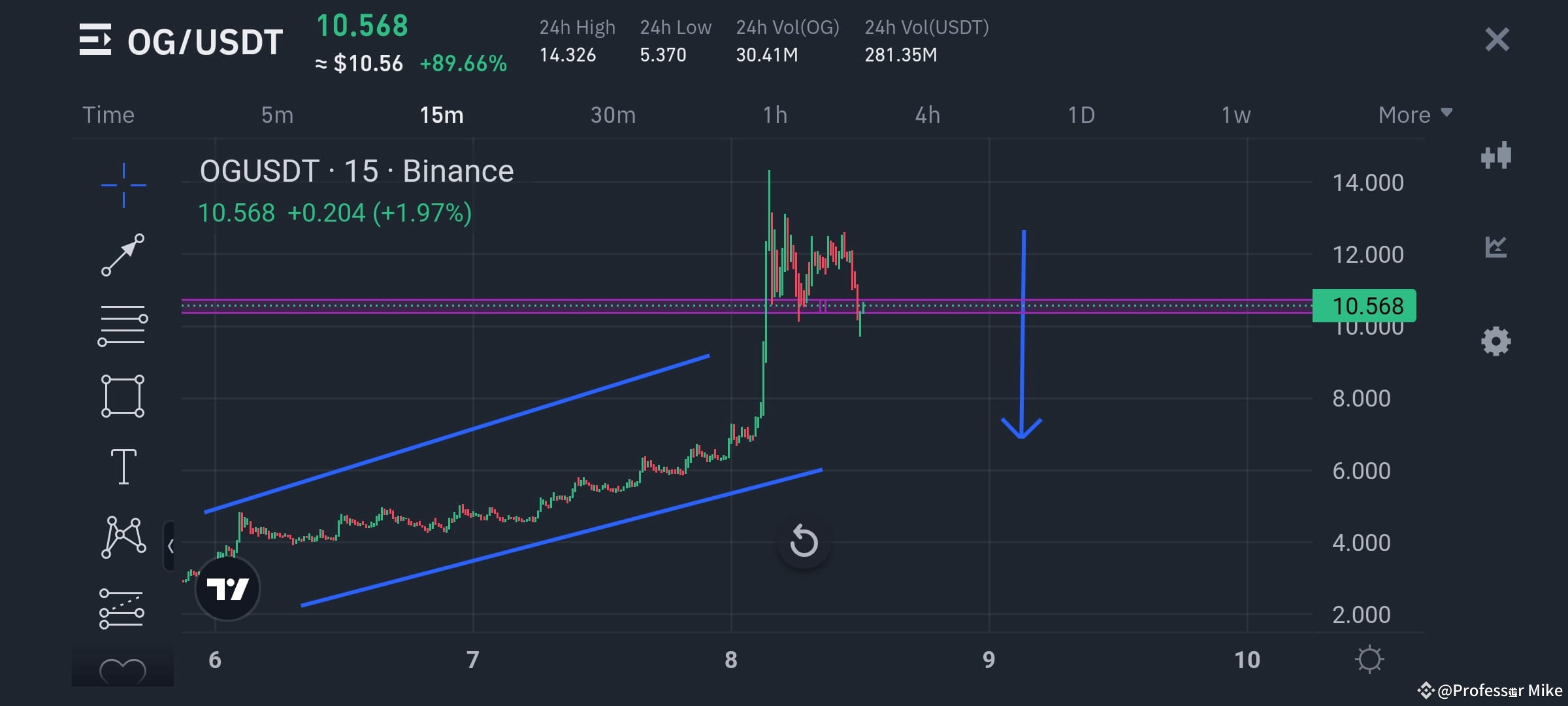 🚨 $OG /USDT ALERT 🚨 It’s time to keep an eye on $OG/USDT! | Professor Mike on Binance Square