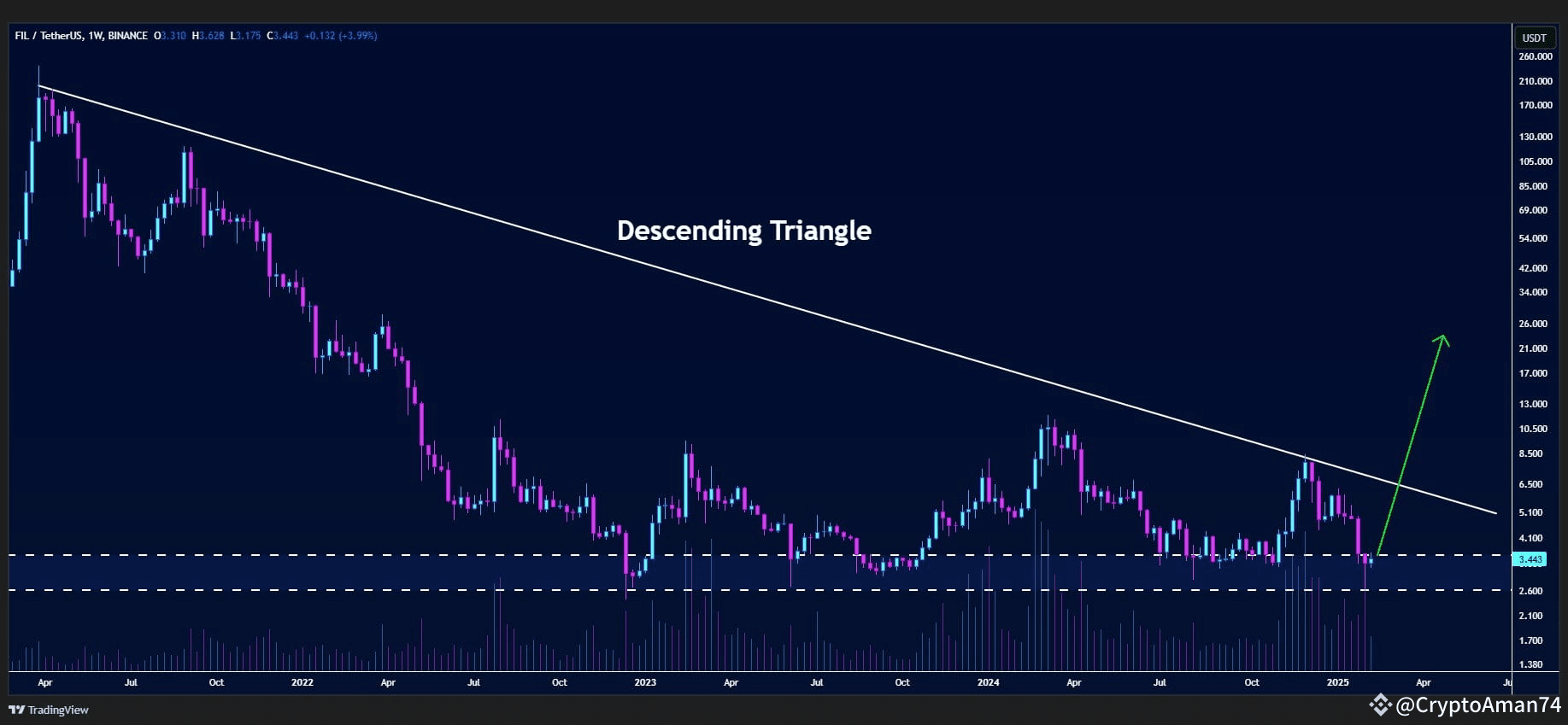 $FIL 🚀 Breakout Incoming? 🚀 The descending triangle pat | CryptoAman74 ...