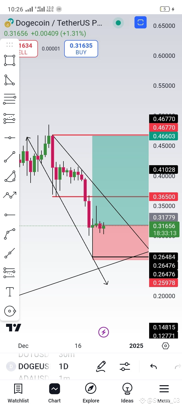 Setup # 71 $DOGE 😁 1D #doge⚡ #Dogecoin‬⁩ #100tradechallege | Stone_03 on Binance Square