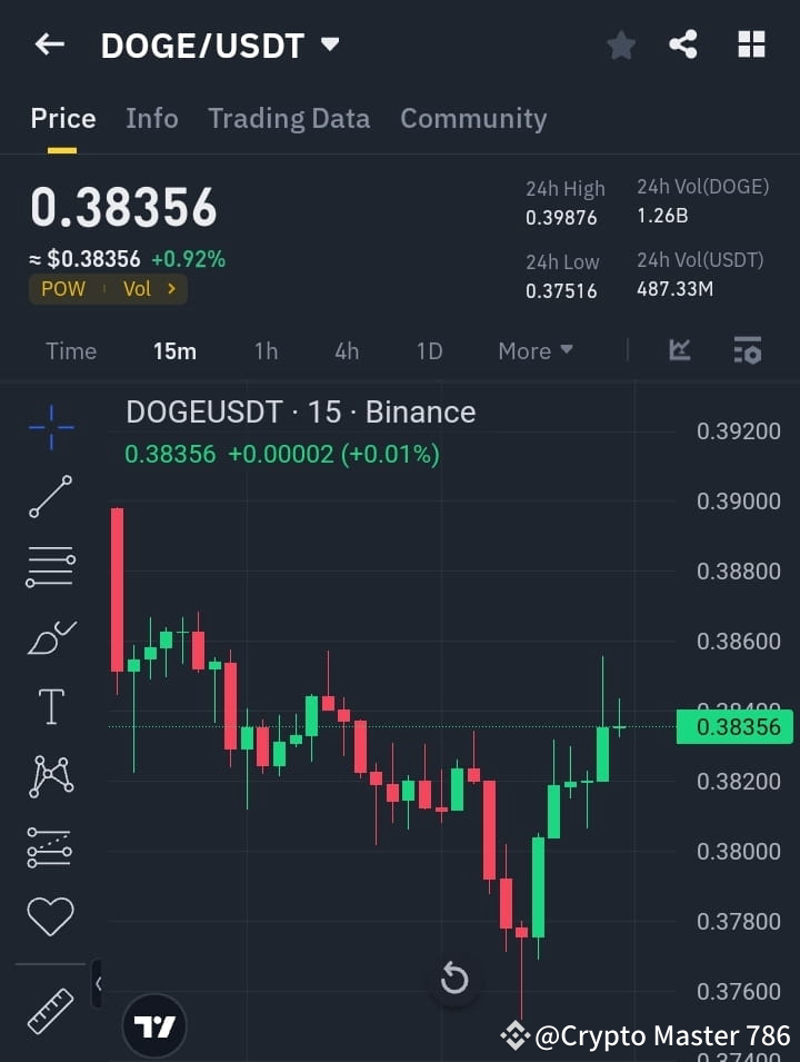 🚀 Massive Breakout: $DOGE /USDT Signal Hits Take Profit!BUL | Crypto Master 786 on Binance Square