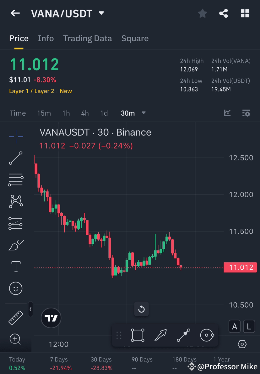 $VANA /USDT Short Trade Signal!! 🔥💯 $VANA /USDT is experi | Professor Mike on Binance Square