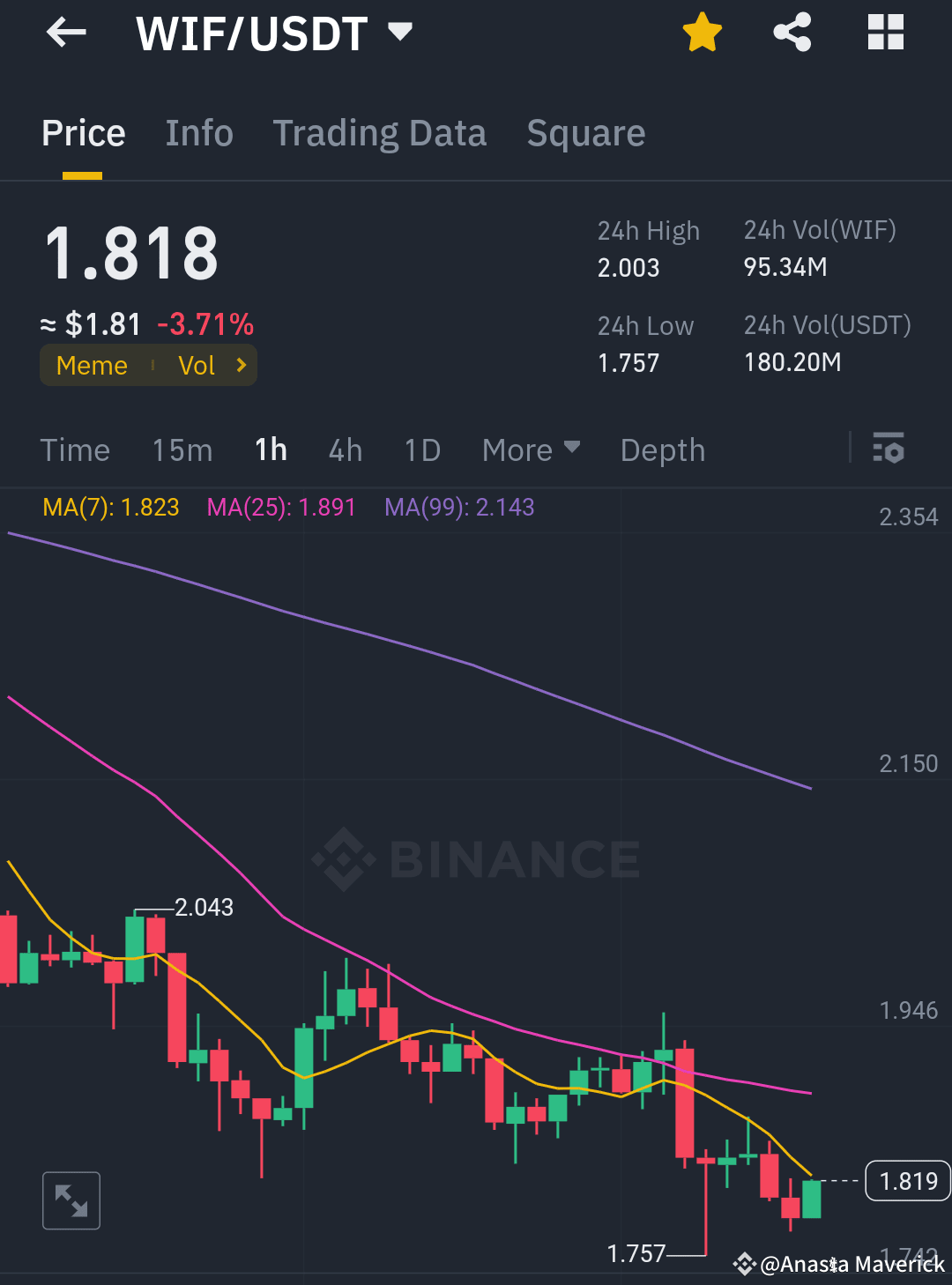 🚨 $WIF /USDT Technical Analysis & Trading Signal 🚨 Curren | Anasta Maverick on Binance Square