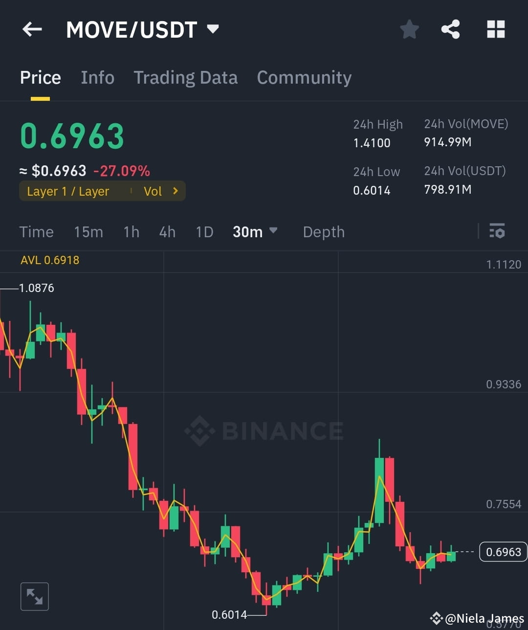 $MOVE /USDT has experienced a dramatic shift, currently trad | Niela James on Binance Square