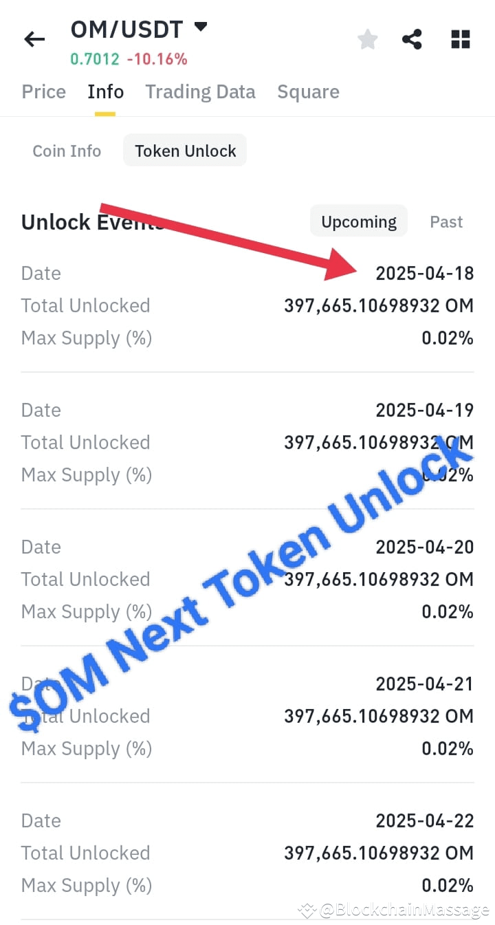 OM next 397,665.10 tokens will be unlocked on 25-04-18. Onc | BlockchainMassage on Binance Square