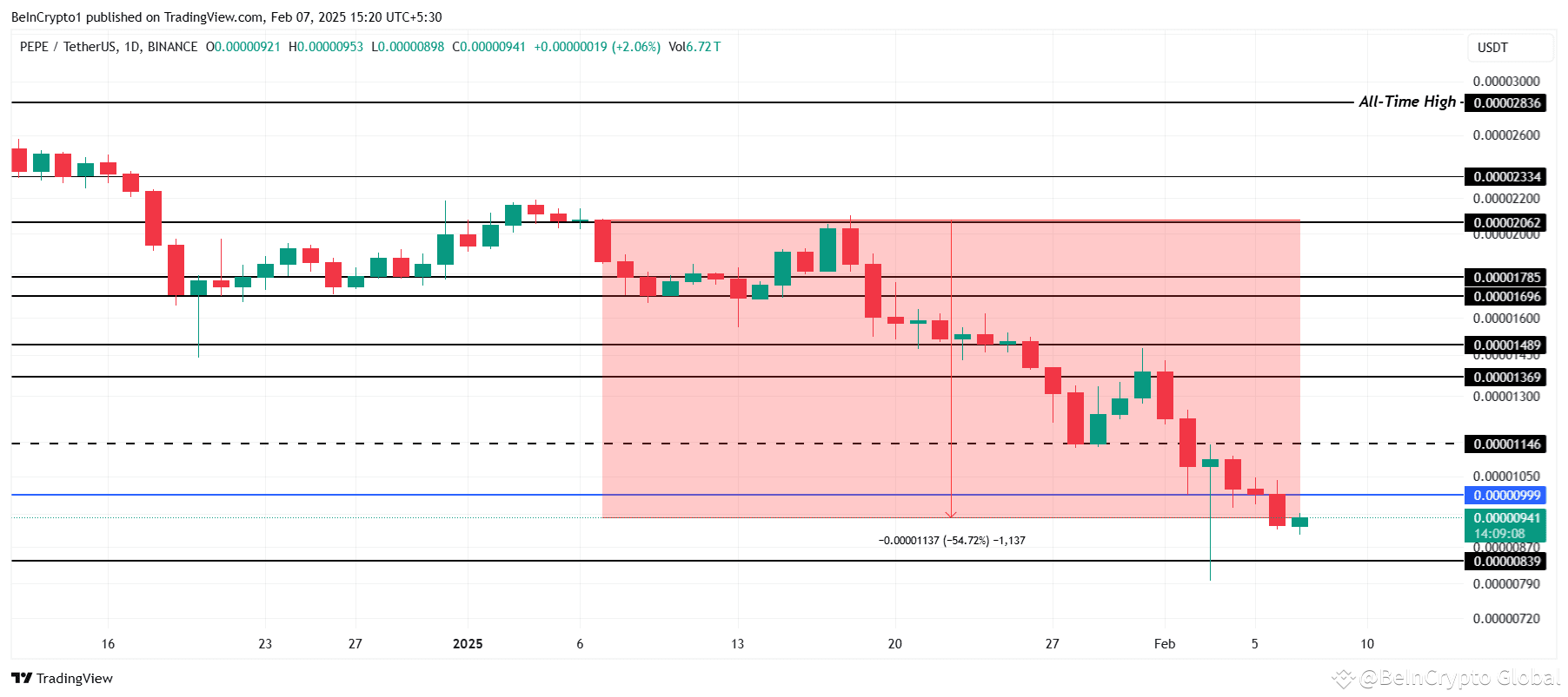PEPE’s 50% Crash Brings A Death Cross And Hidden Opportunity ...