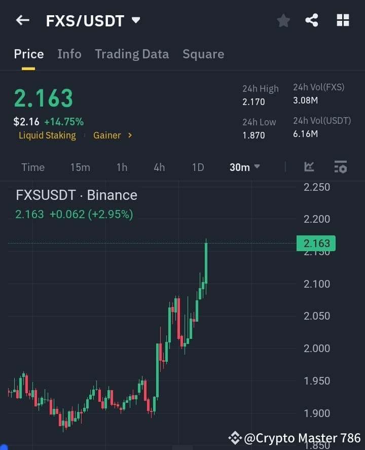 $FXS /USDT – Strong Breakout Momentum! 🚀🔥 📊 Current Pric | Crypto Master 786 on Binance Square