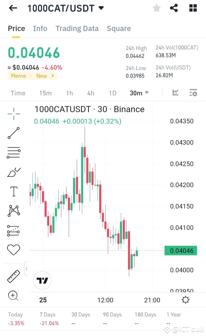Technical Analysis on $1000CAT /USDT Current Situation: Pri | ICT bull on Binance Square