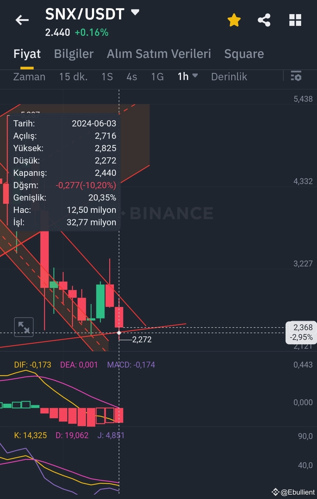 $SNX The only consolation is that it is still above the tre | Ebullient on Binance Square