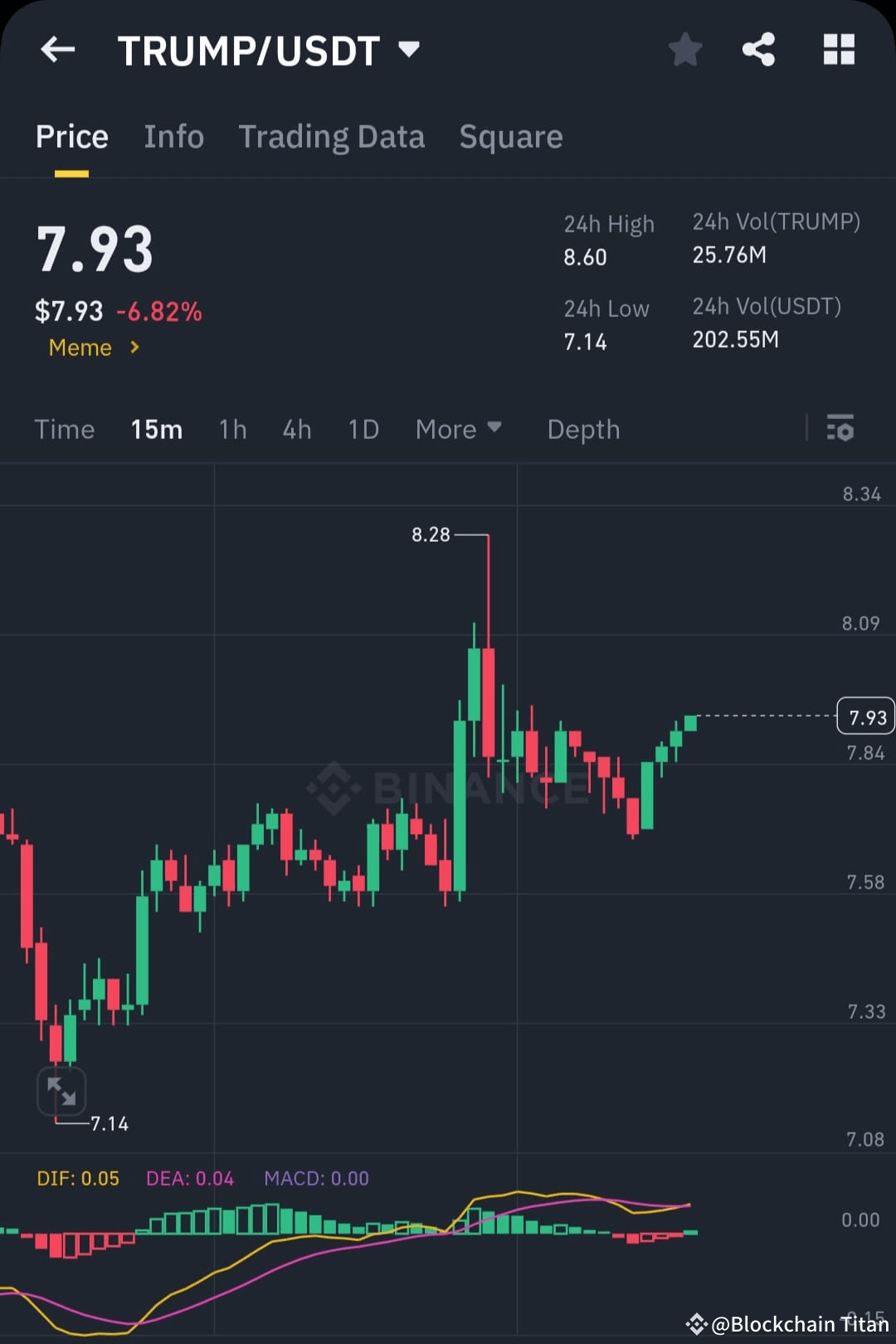 $TRUMP /USDT Just Flashed a Power Rebound—Don’t Miss the Nex | Blockchain Titan on Binance Square