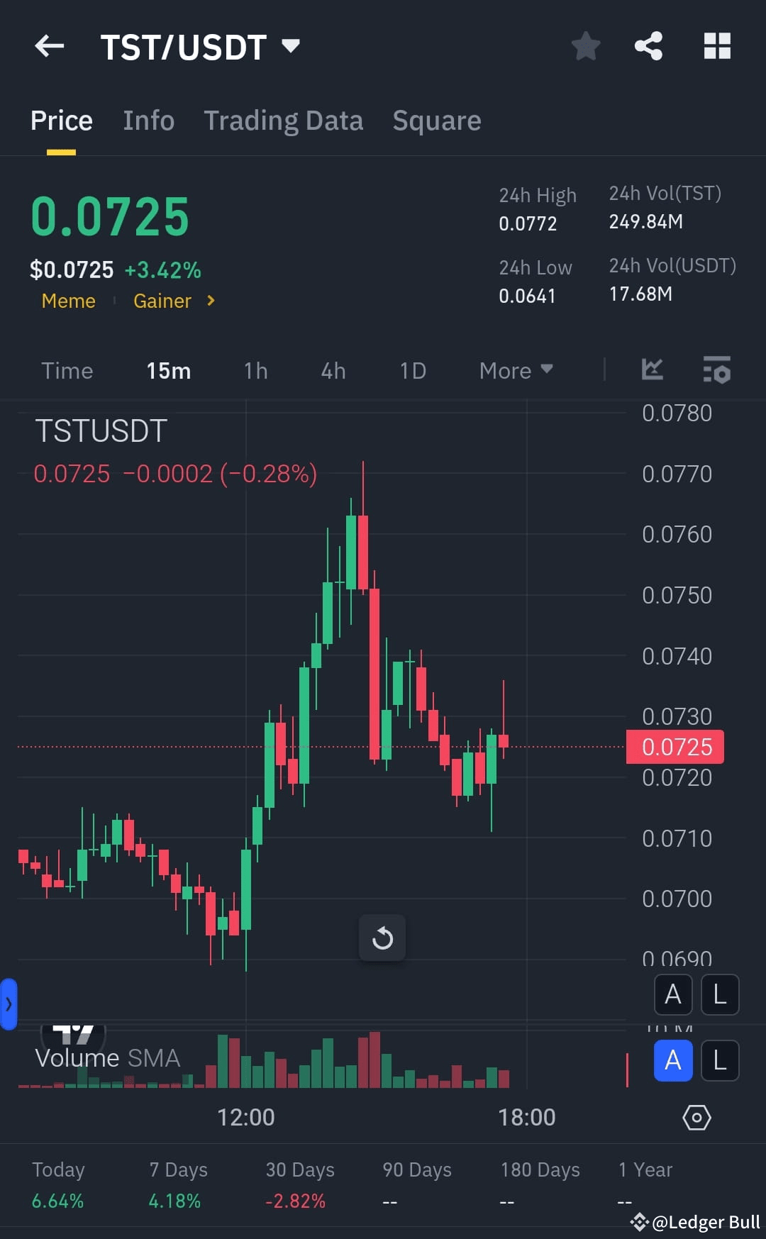 I’m eyeing a short on $TST — sharp rejection near $0.0772, | Ledger ...