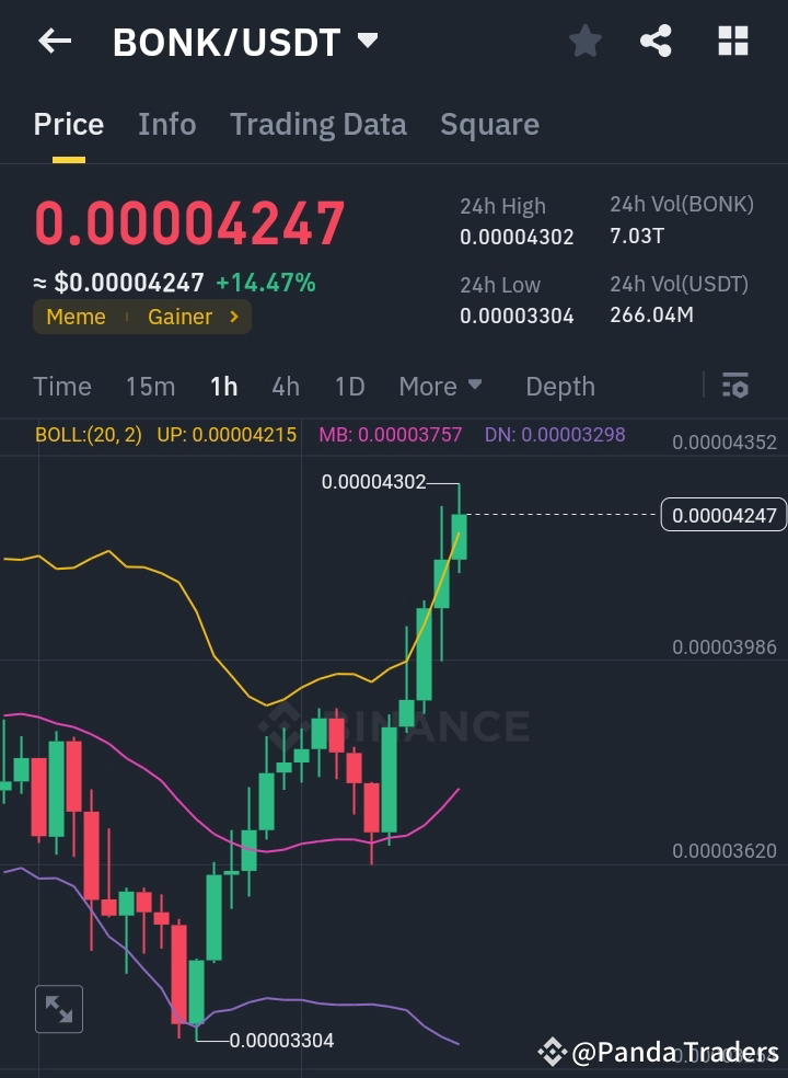 $BONK /USDT Alert: Bullish Momentum Building! 🚀 BONK is di | Panda Traders on Binance Square
