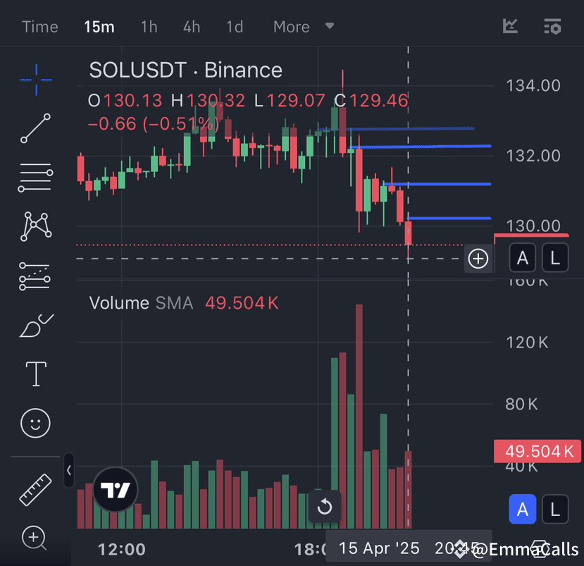 $SOL BREAKOUT OR PULLBACK? Is Testing the Cliff—Will $129 Ho ...