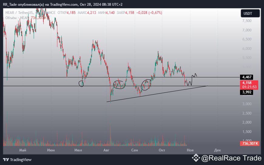 Good day! NEAR, like all altcoins, is weak now. But in any c | RealRace Trade on Binance Square