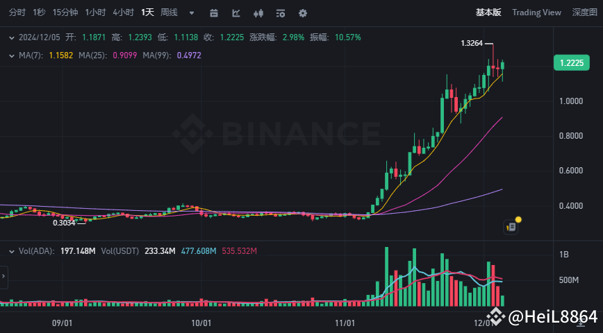 ADA Strong Rebound, Can $1.22 Become a New Support Level? 1. | HeiL8864 ...