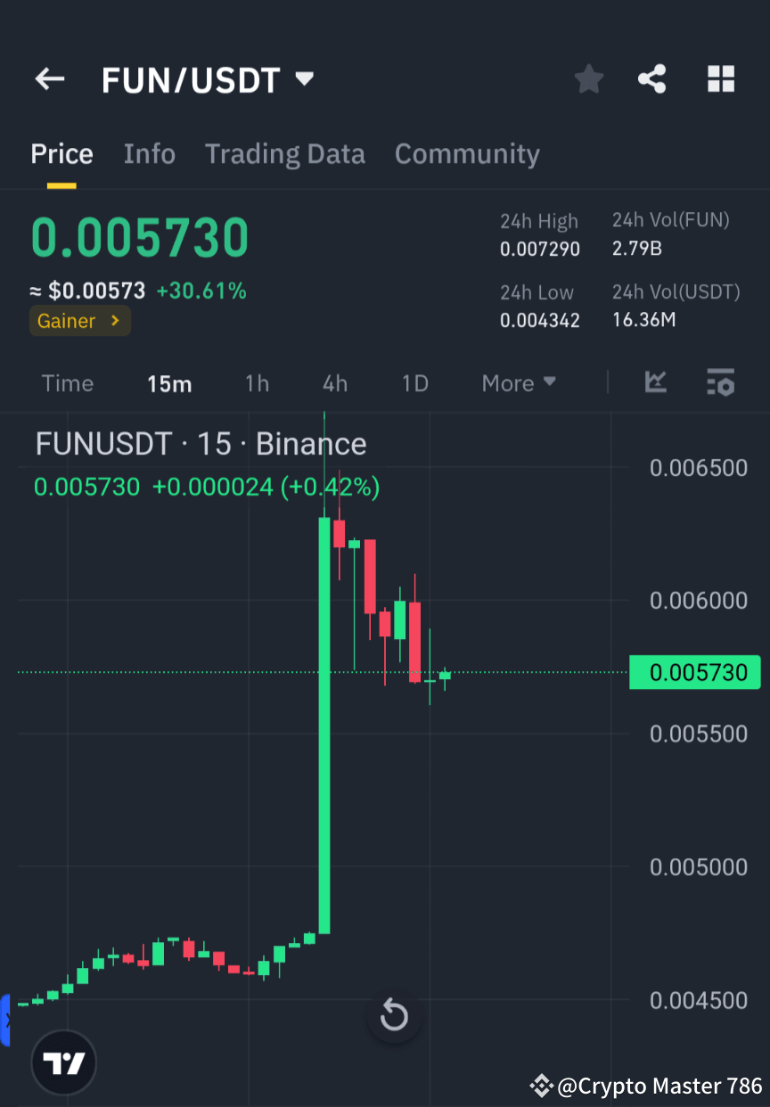 $FUN 🎯 FUN/USDT – Technical Analysis 🎯 FUN is trading a | Crypto Master 786 on Binance Square