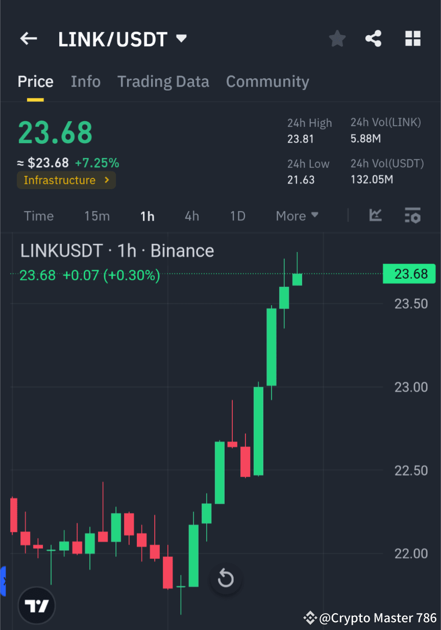 $LINK /USDT SOARS: BULLISH MOMENTUM DRIVES PRICE HIGHER – RI | Crypto Master 786 on Binance Square