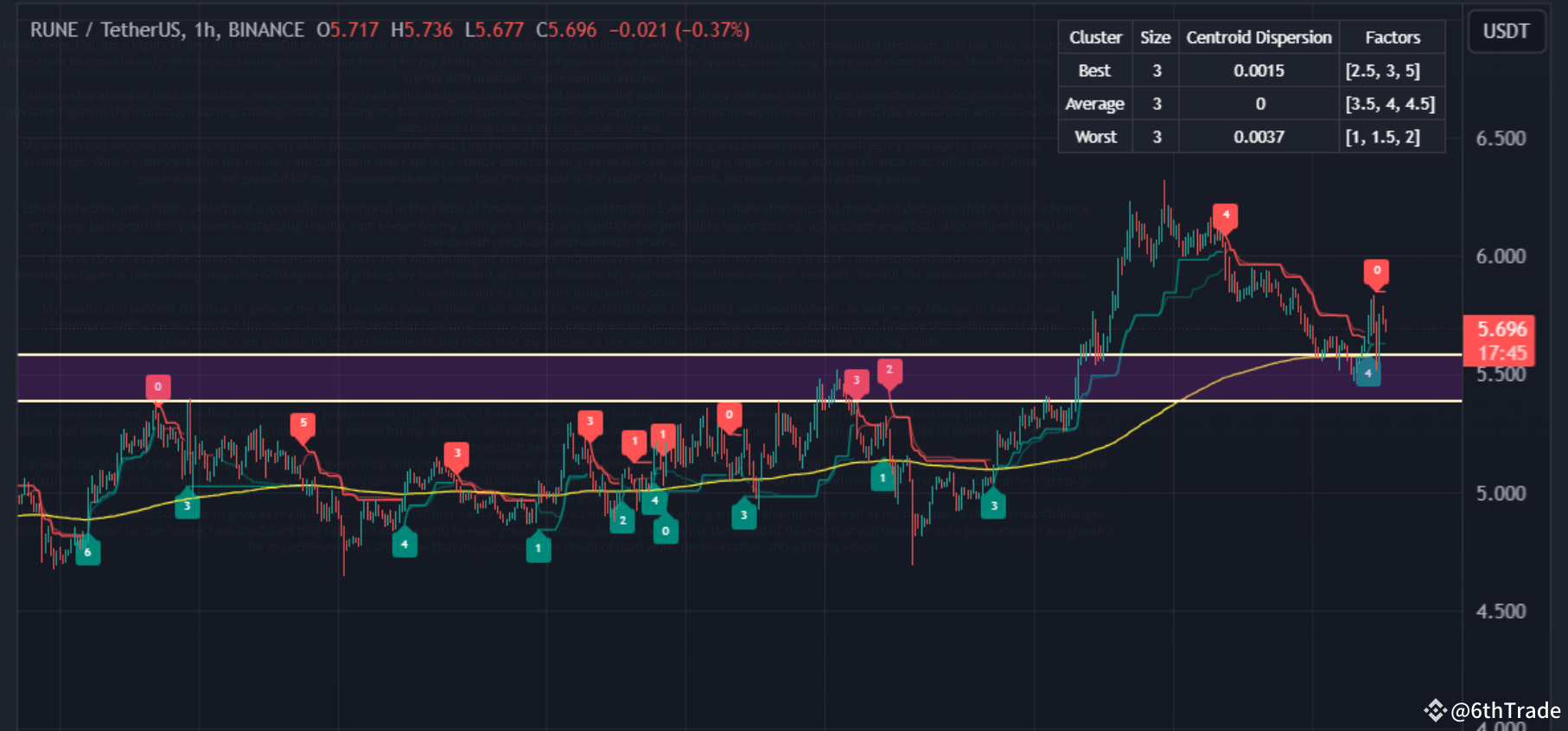 Potential Reversal Points for RUNE/USDT on Hourly Analysis | 6thTrade on Binance Square