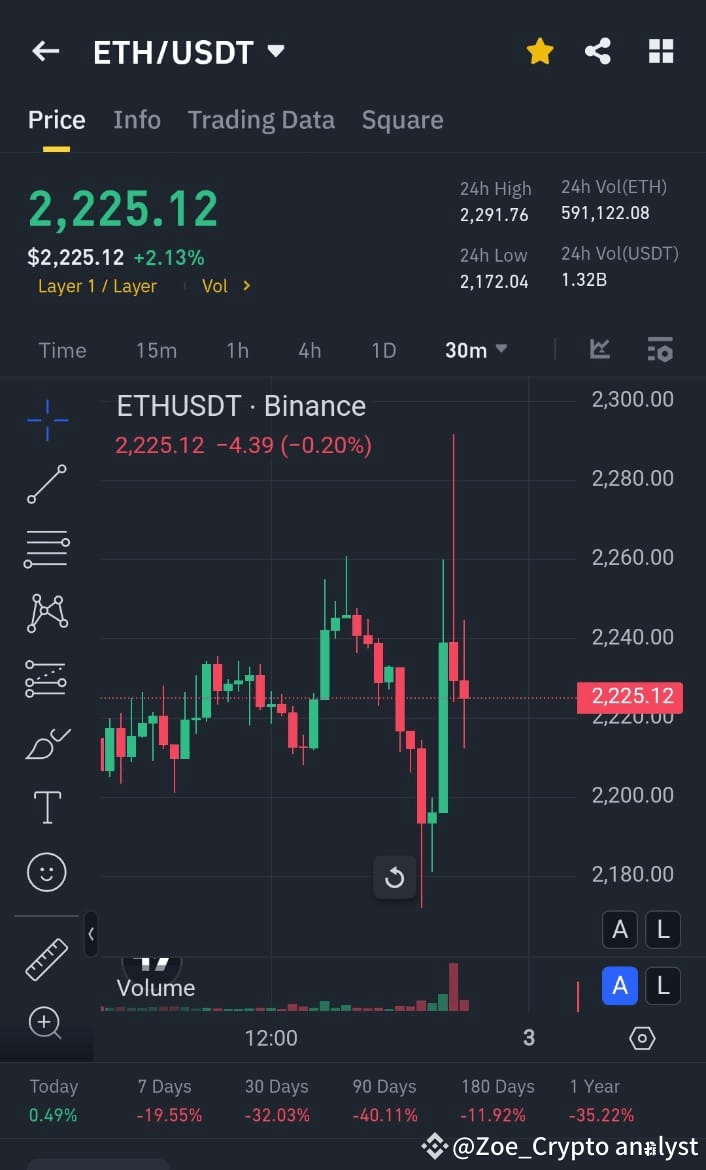 $ETH /USDT BEARS TAKING CONTROL? KEY LEVELS TO WATCH! 🚨 Et | Zoe_Crypto analyst on Binance Square