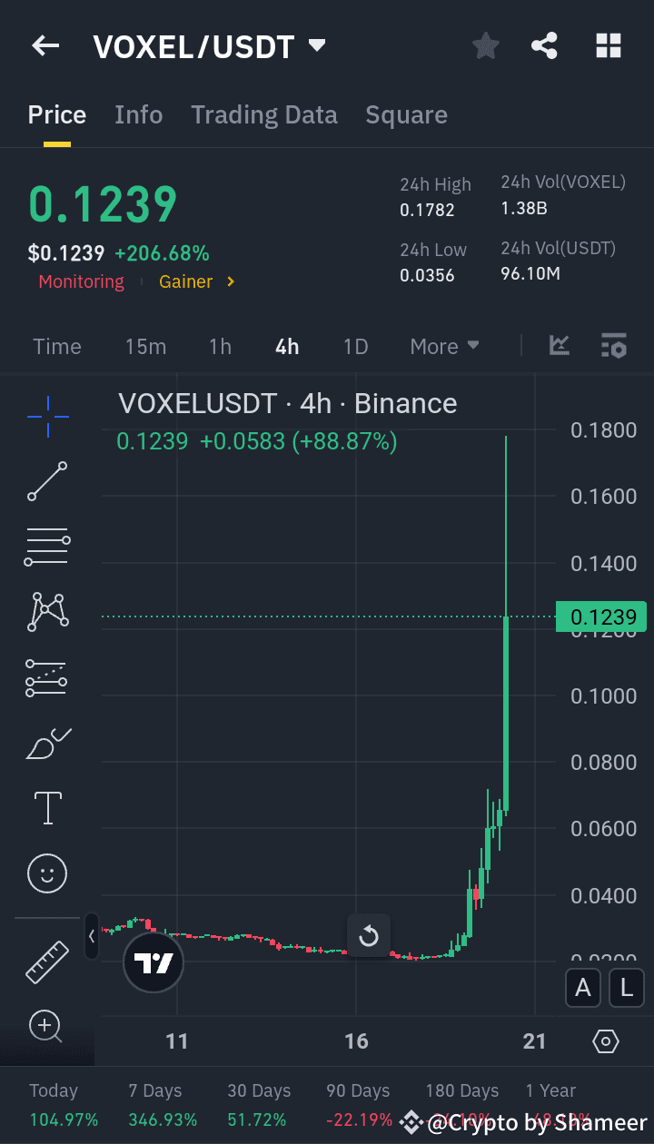 $VOXEL / USDT - Explosive Gains on Binance! 🚀 Binance commu | Crypto by Shameer on Binance Square