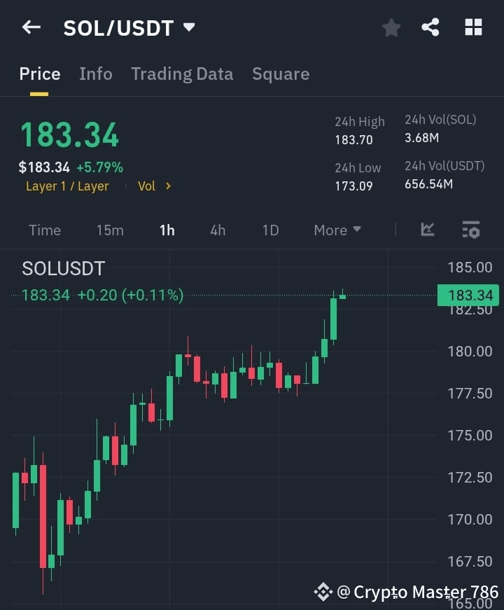 $SOL /USDT – Bullish Push Toward $185+! 🚀 📍 Current Price | Crypto Master 786 on Binance Square