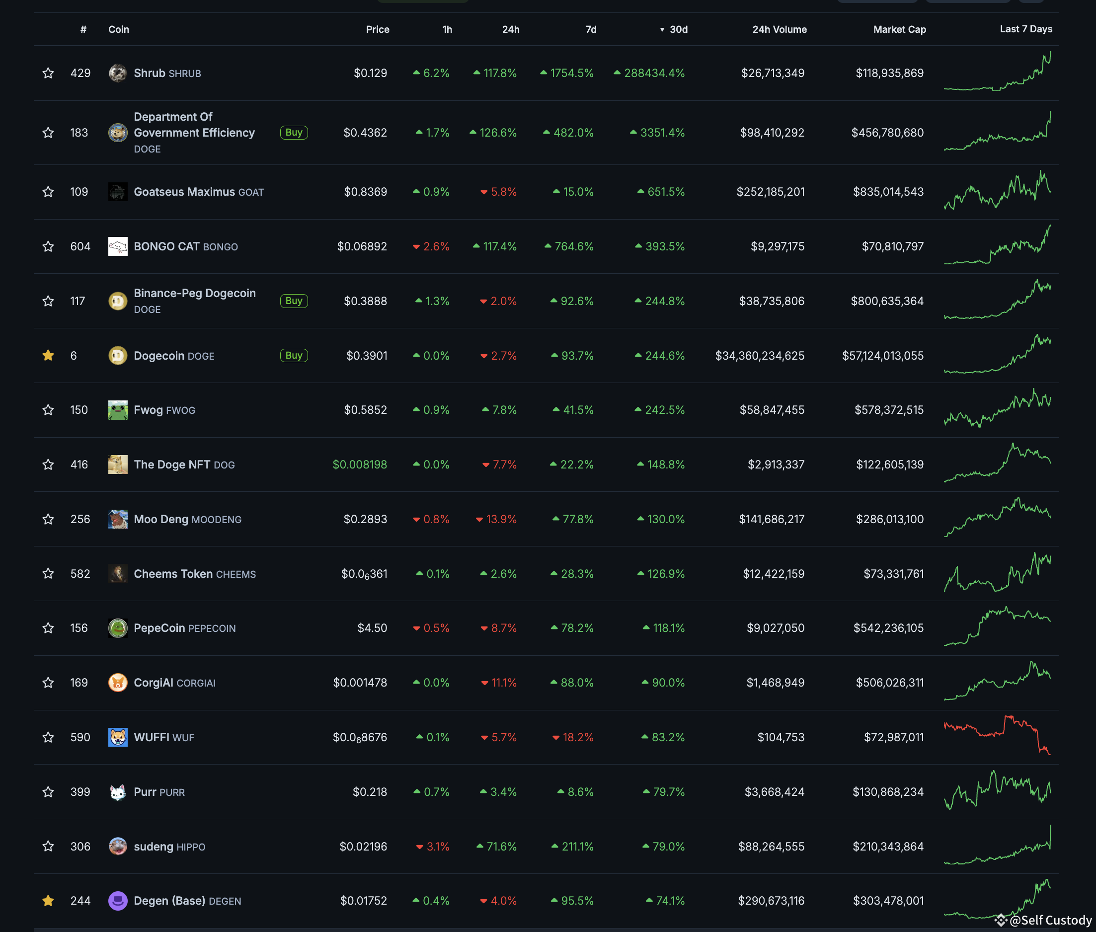 Top 15 Performing Meme Coins in the Past 30 Days 1. $SHRUB, | Self ...