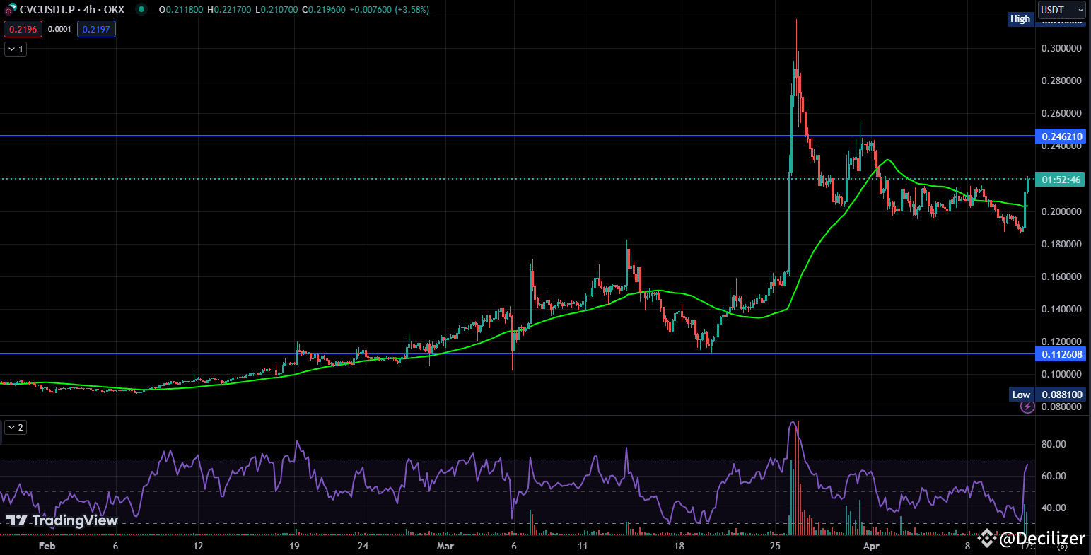 $CVC has shown resilience, confirming support below $0.10 w | Decilizer ...