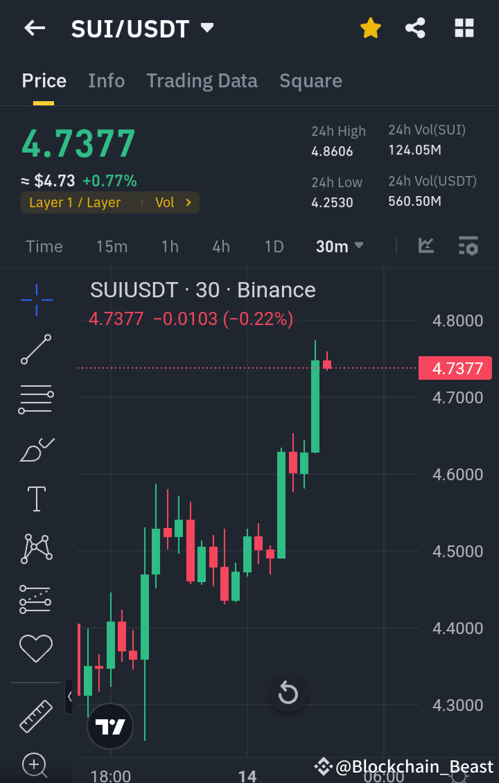 $SUI /USD Bull Run Alert!🔥💯 The price is showing strong bu | Blockchain_Beast on Binance Square