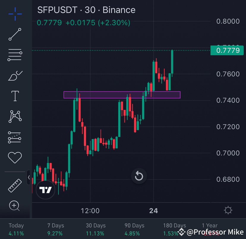 Bull Run Confirmed for $SFP /USDT!💯🔥 The breakout above t | Professor Mike on Binance Square